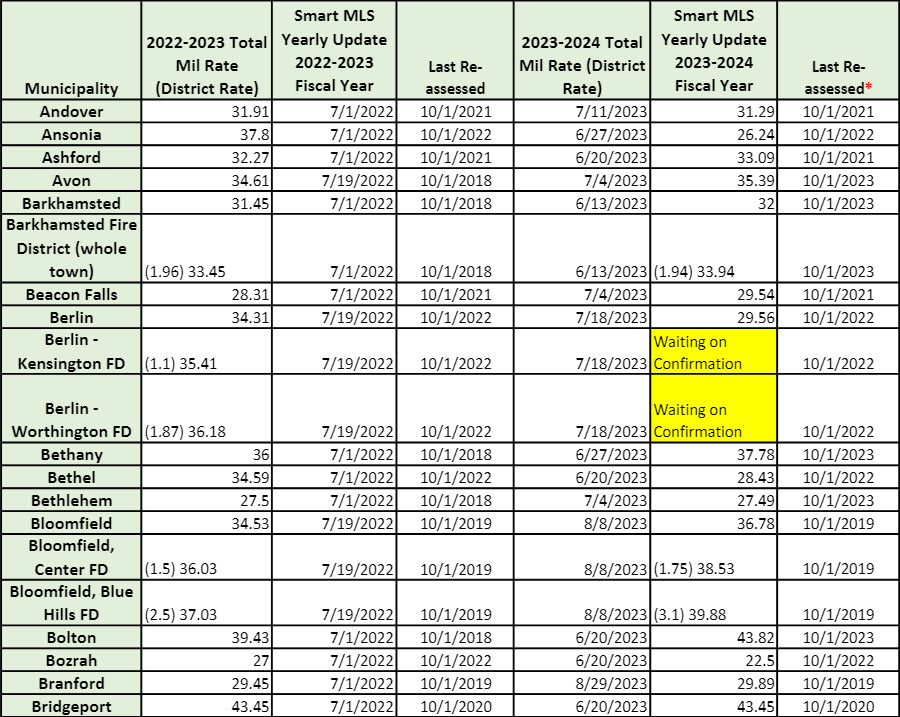 CT Mil Rates and Reassessment Information – connectMLS